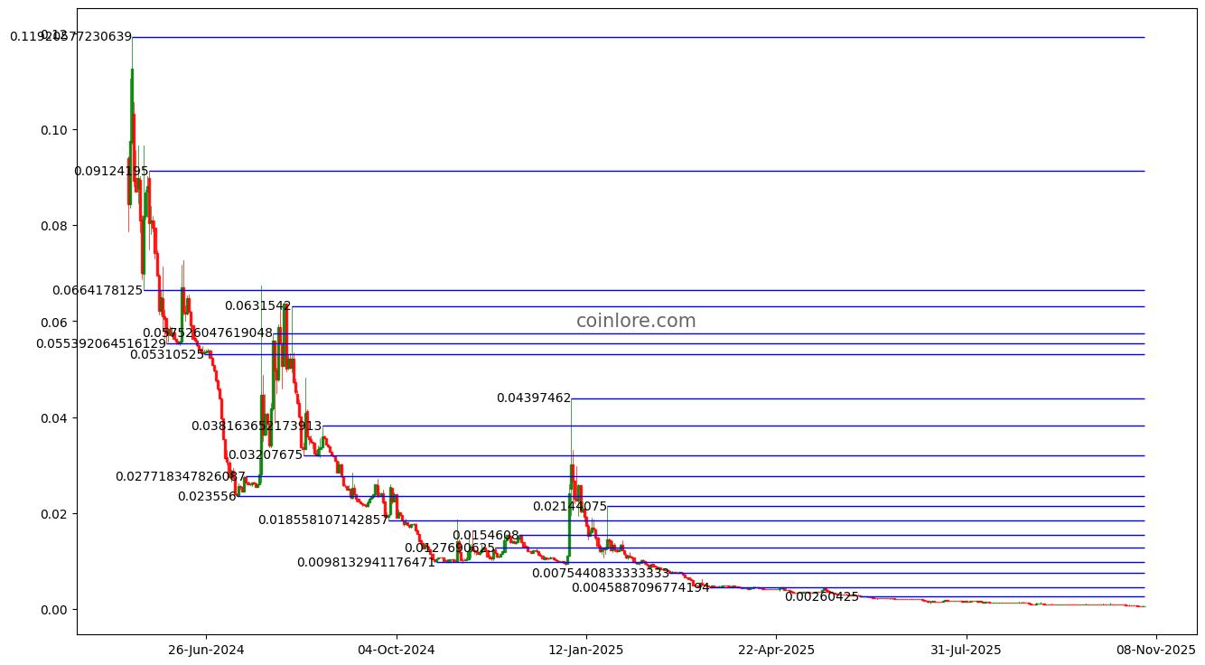 Wisdomise уровни поддержки и сопротивления