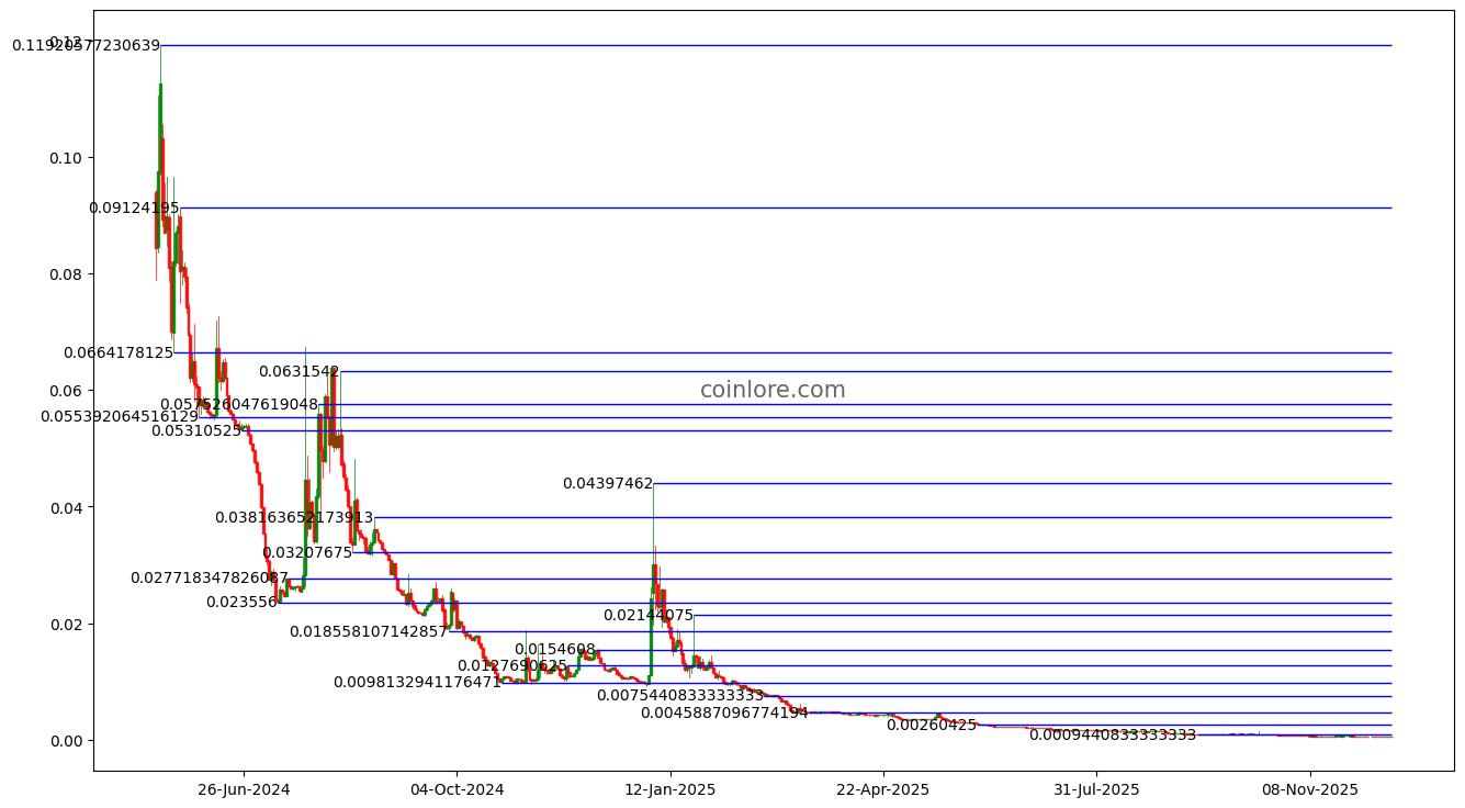 Wisdomise Destek ve Direnç Seviyeleri