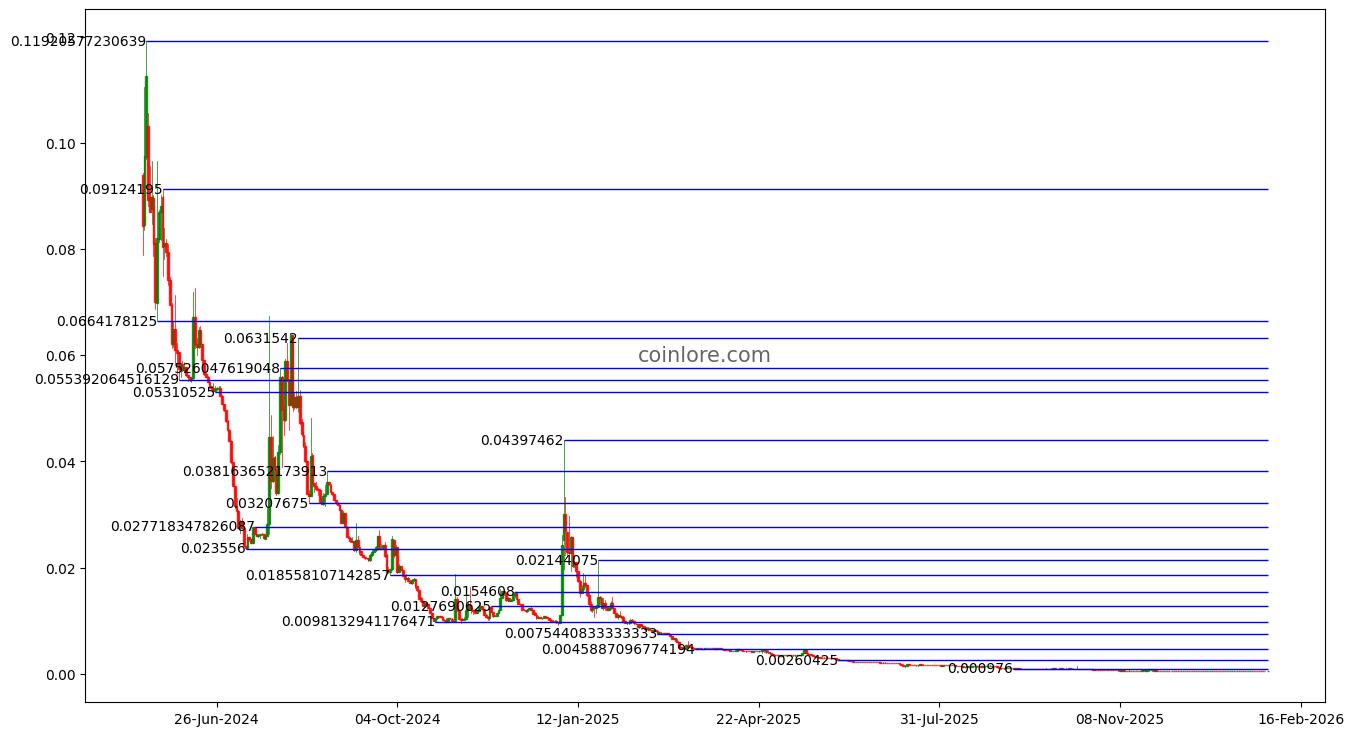 Wisdomise Destek ve Direnç Seviyeleri