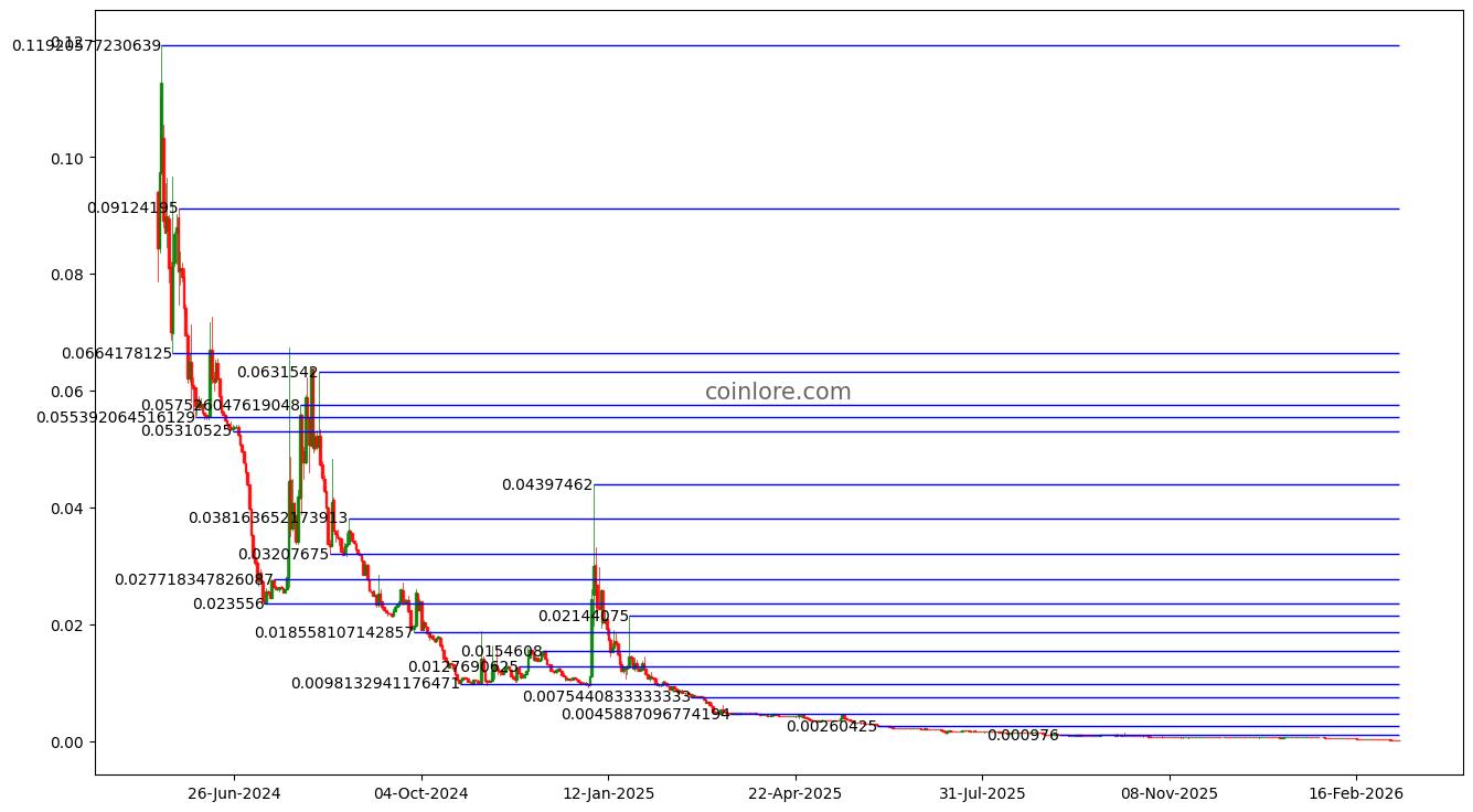 Wisdomise Destek ve Direnç Seviyeleri