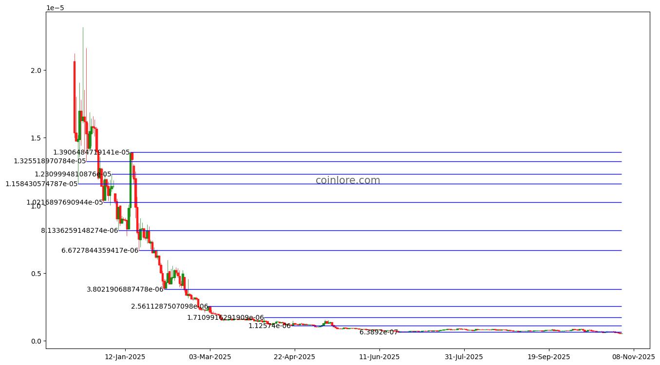 Wise Monkey Support and resistance levels