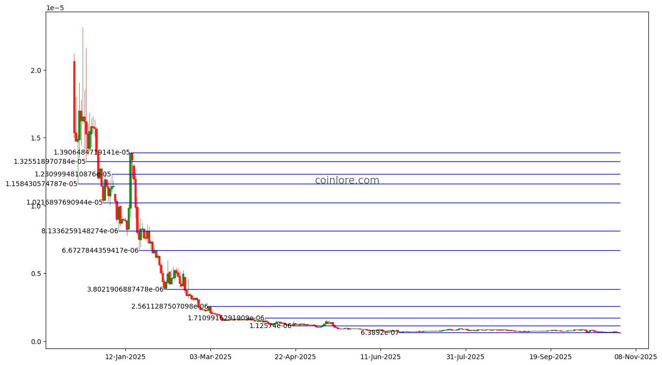 Wise Monkey Destek ve Direnç Seviyeleri