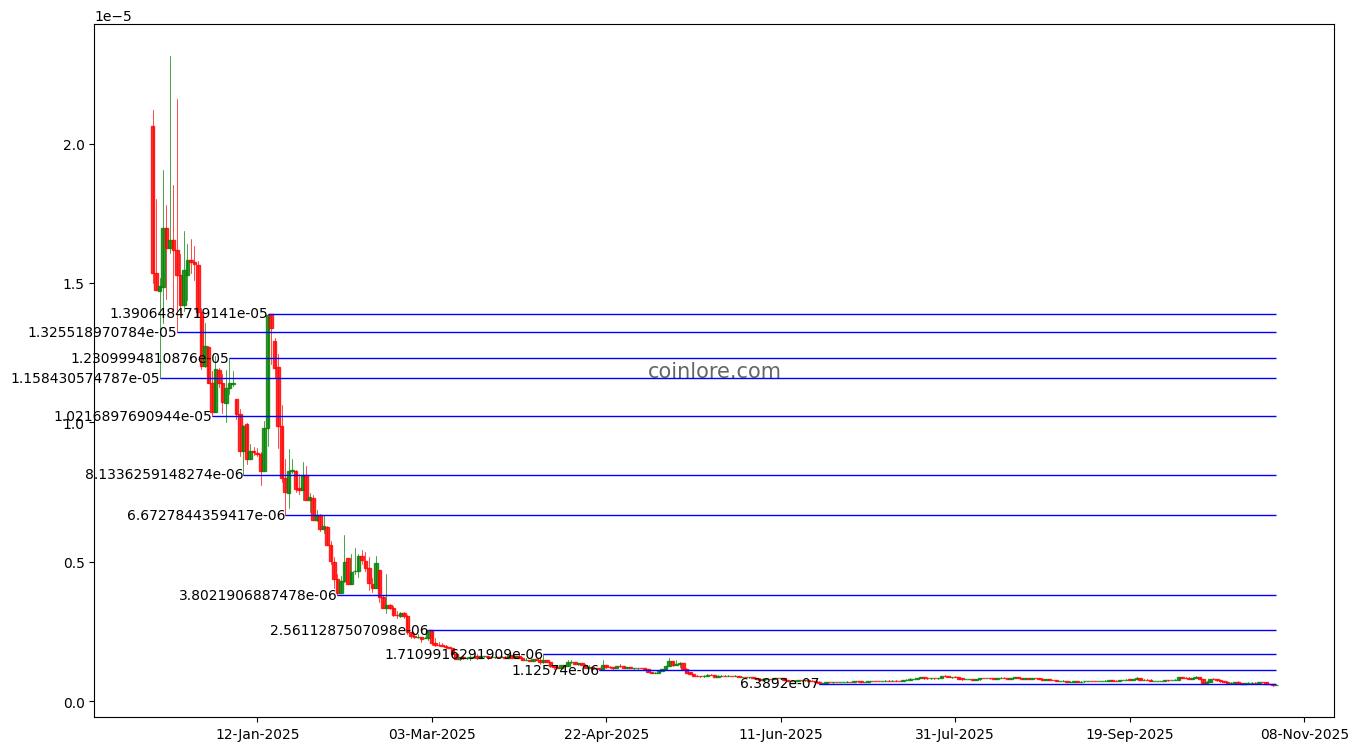 Niveles de soporte y de resistencia de Wise Monkey