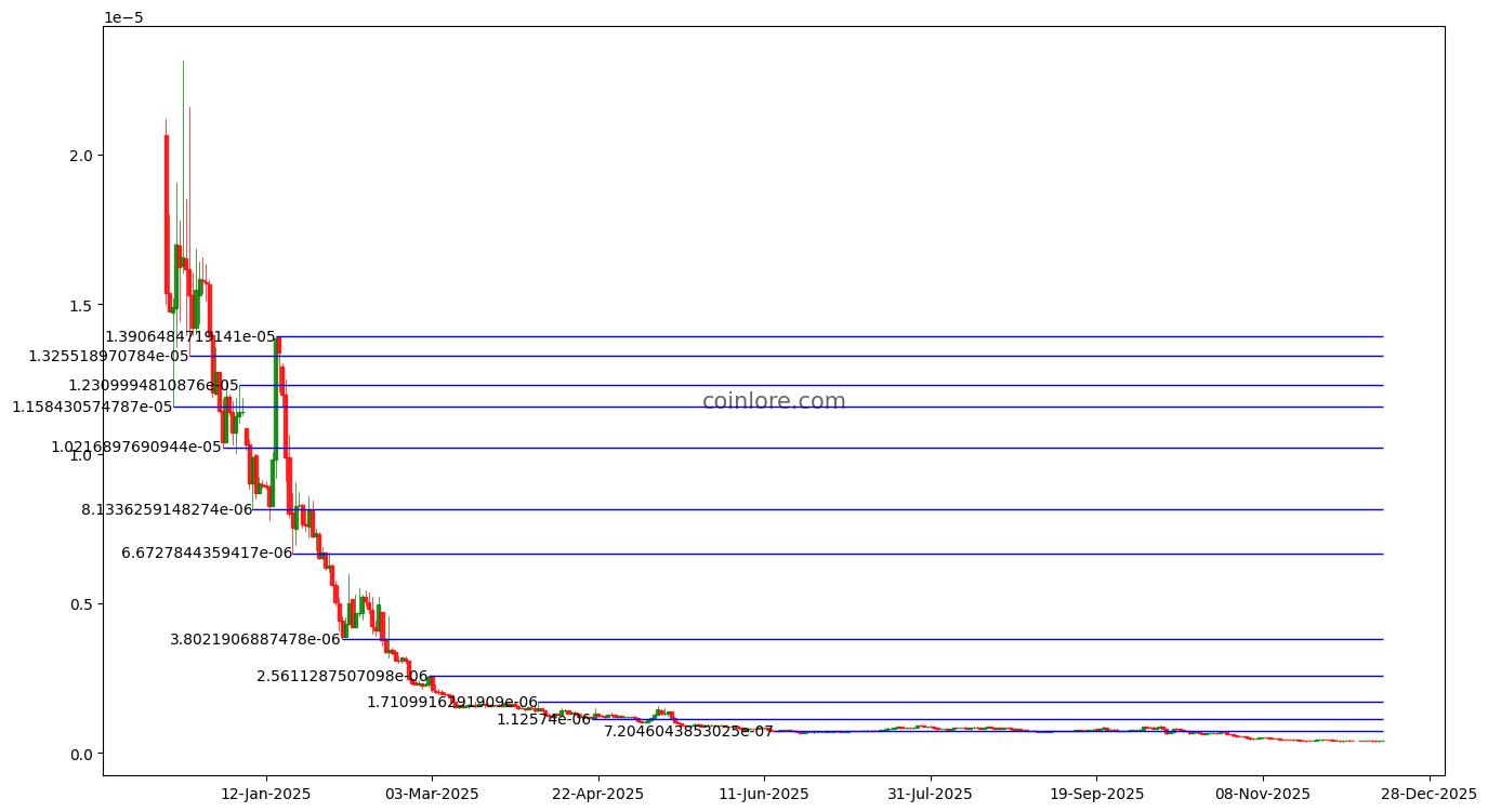 Wise Monkey Support and resistance levels