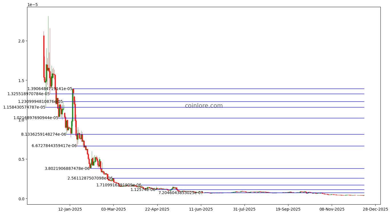 Niveles de soporte y de resistencia de Wise Monkey