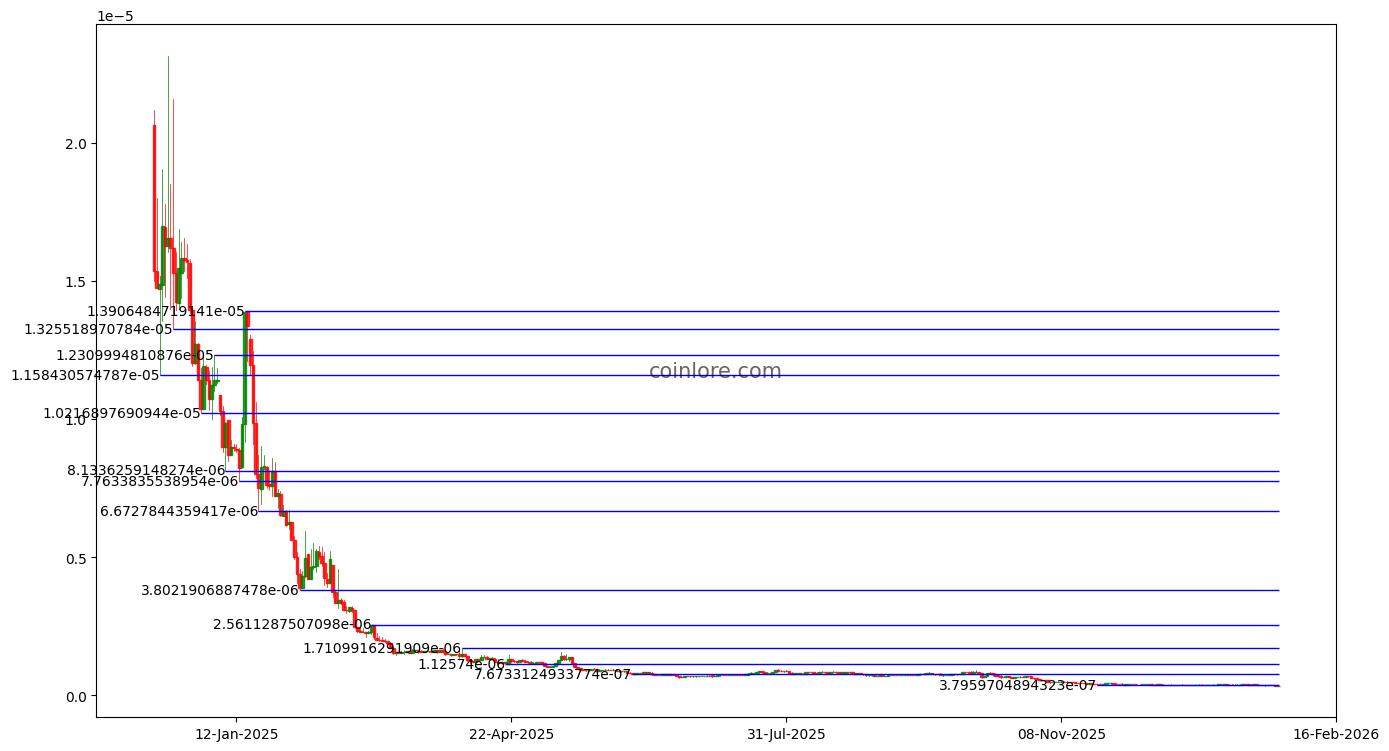 Niveles de soporte y de resistencia de Wise Monkey