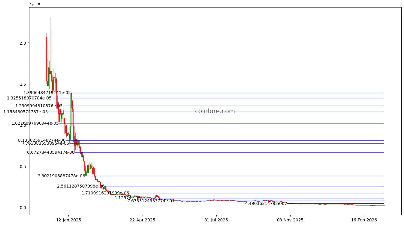 Niveles de soporte y de resistencia de Wise Monkey