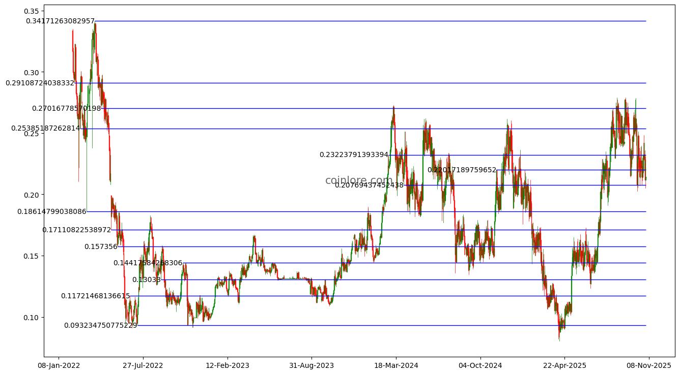 Wise уровни поддержки и сопротивления