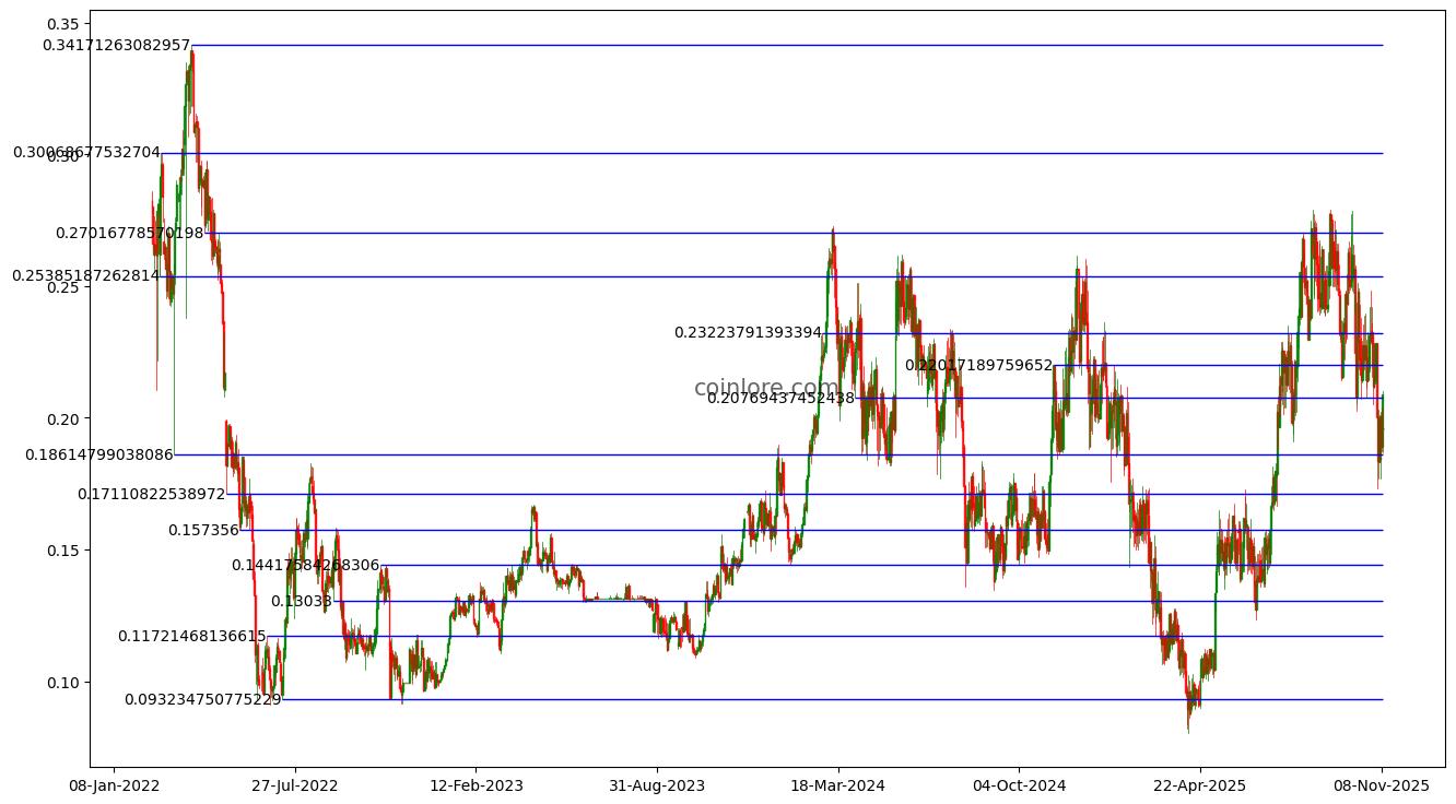 Wise Support and resistance levels