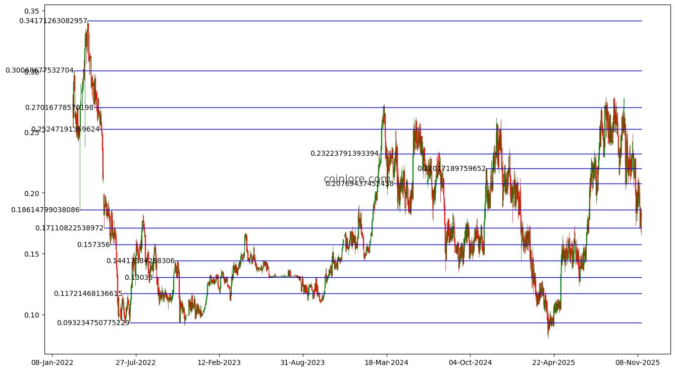 Wise Support and resistance levels