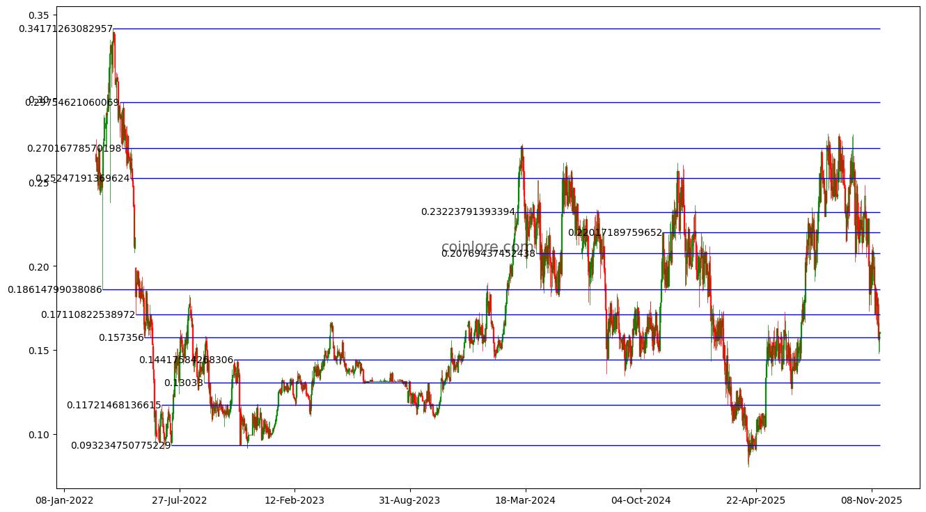 Wise Support and resistance levels