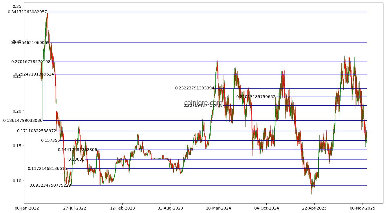 Wise Support and resistance levels