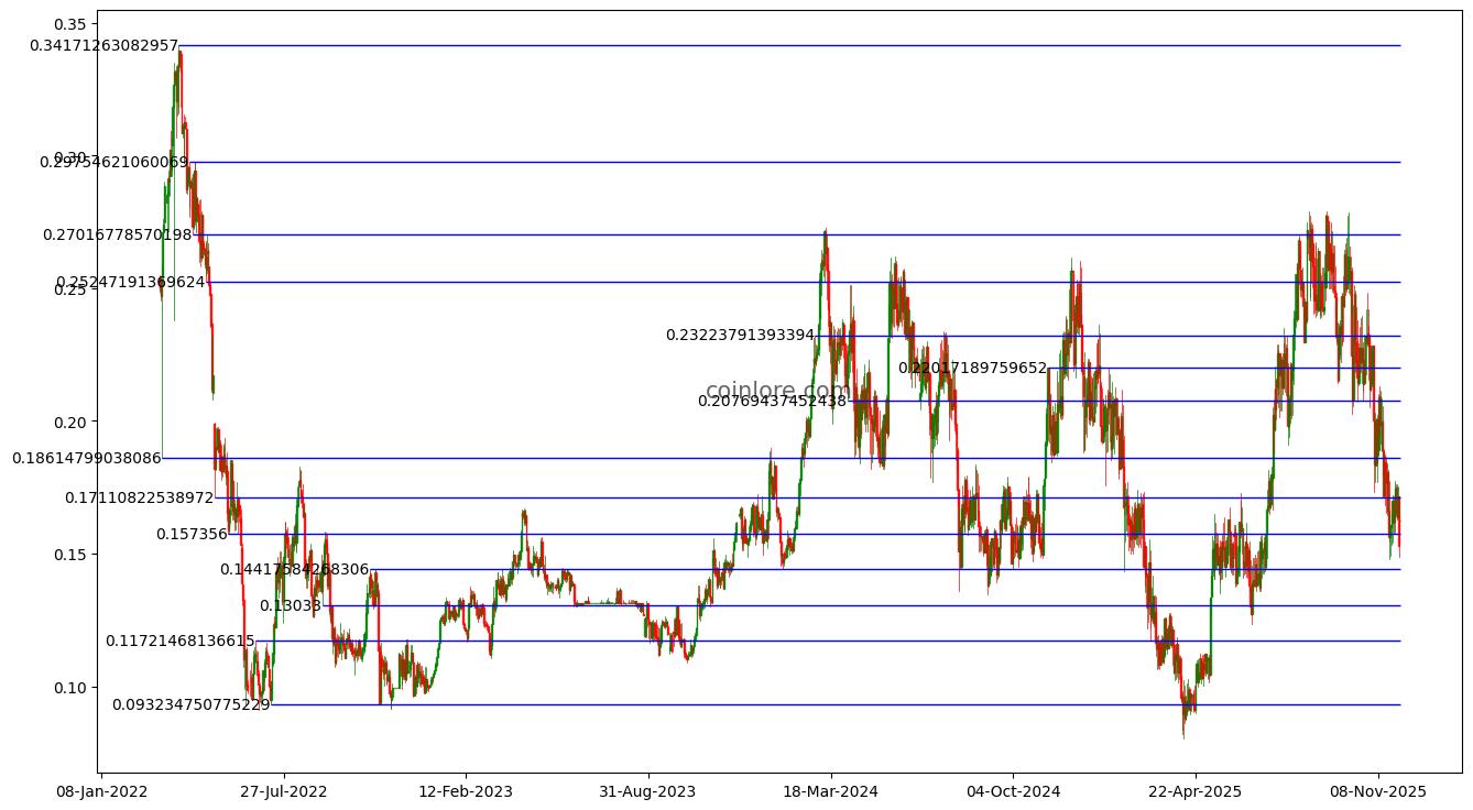Wise Support and resistance levels