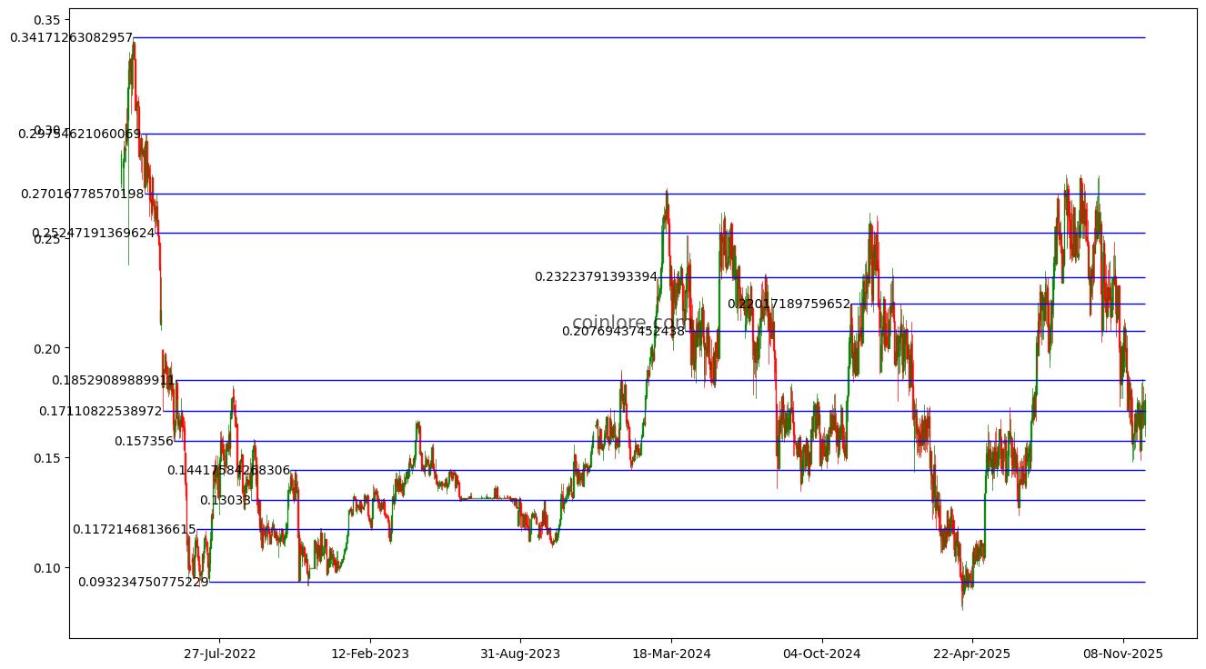 Wise уровни поддержки и сопротивления