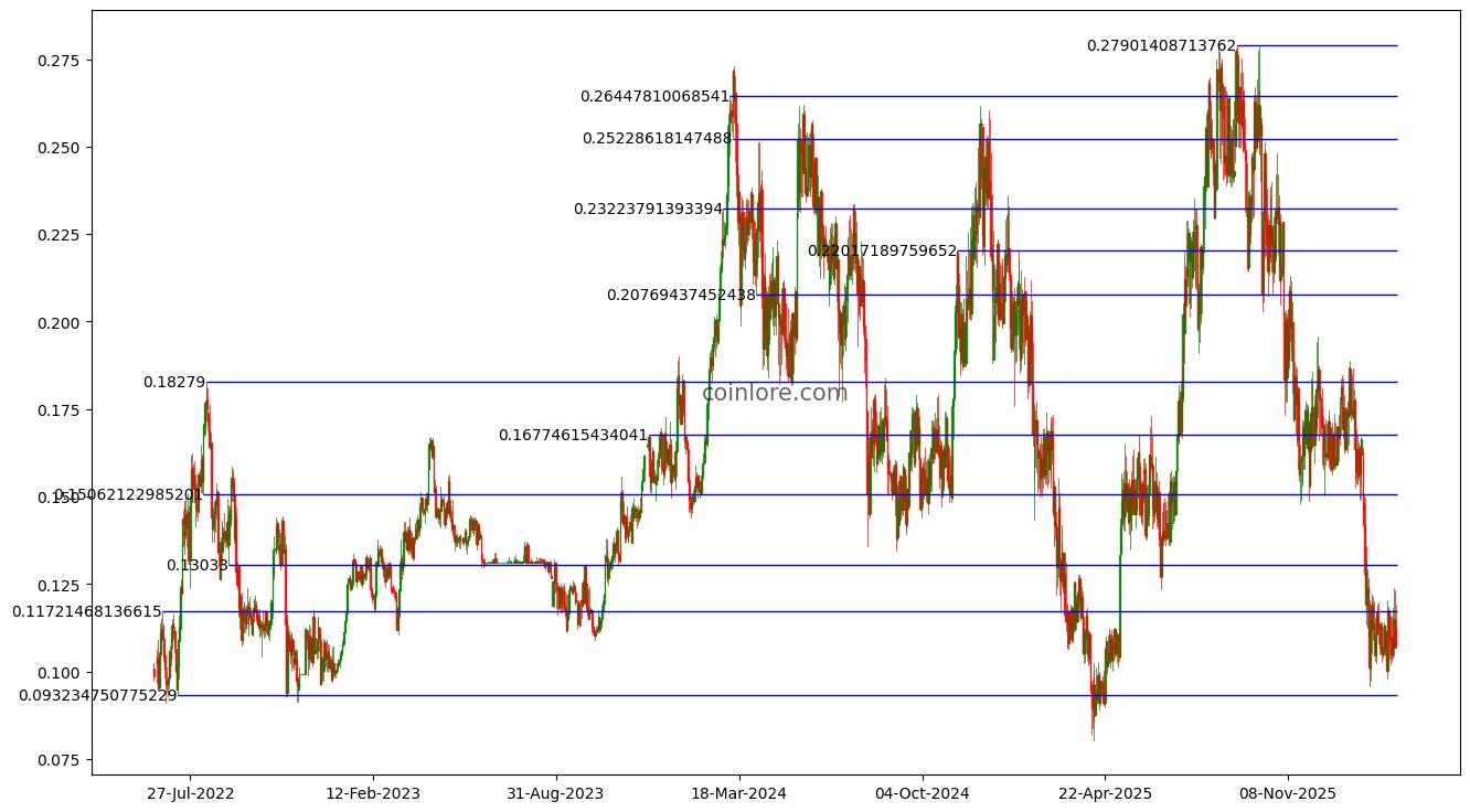 Wise уровни поддержки и сопротивления