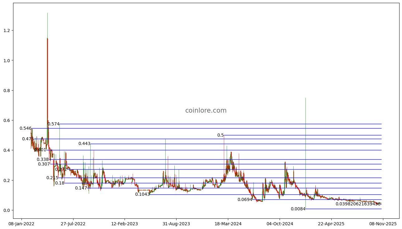 Witch Token уровни поддержки и сопротивления