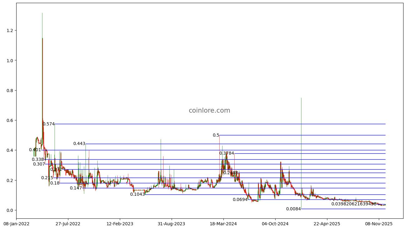 Witch Token Support and resistance levels