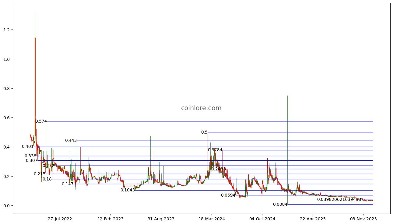 Witch Token уровни поддержки и сопротивления