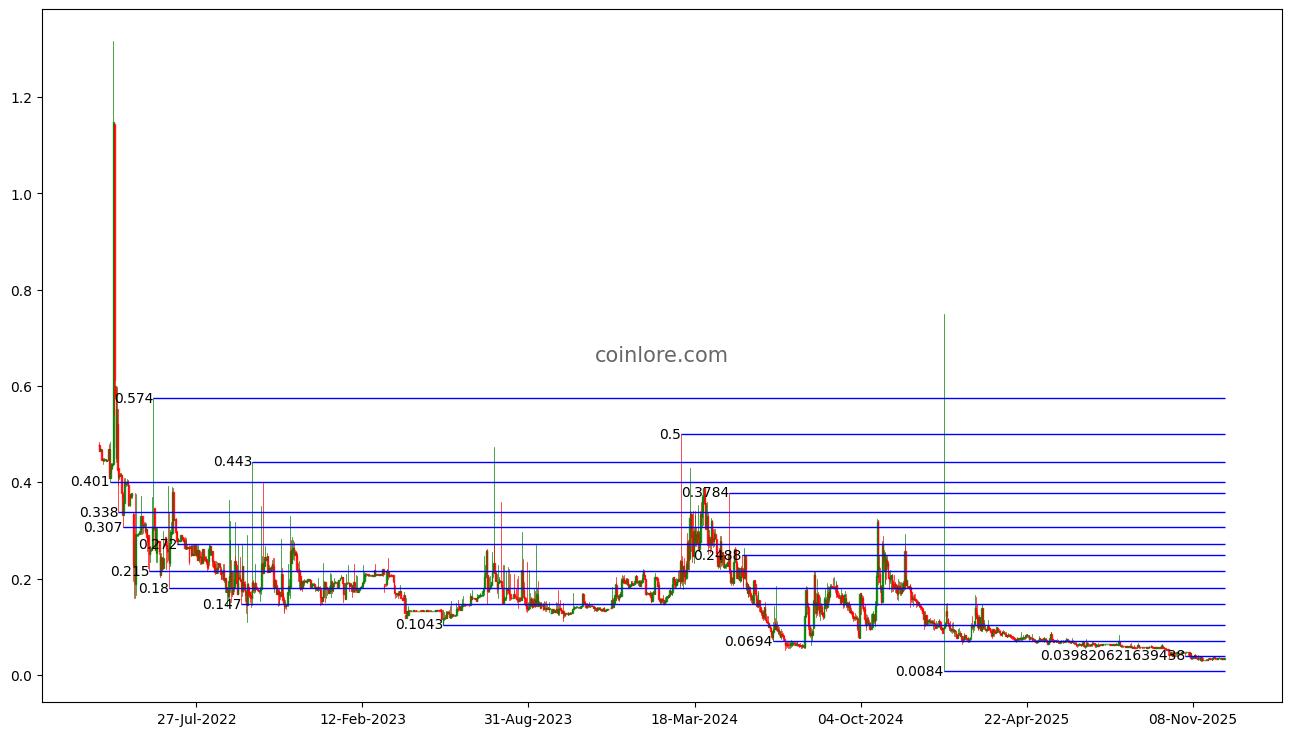 Niveles de soporte y de resistencia de Witch Token