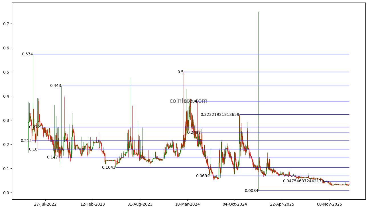 Witch Token уровни поддержки и сопротивления