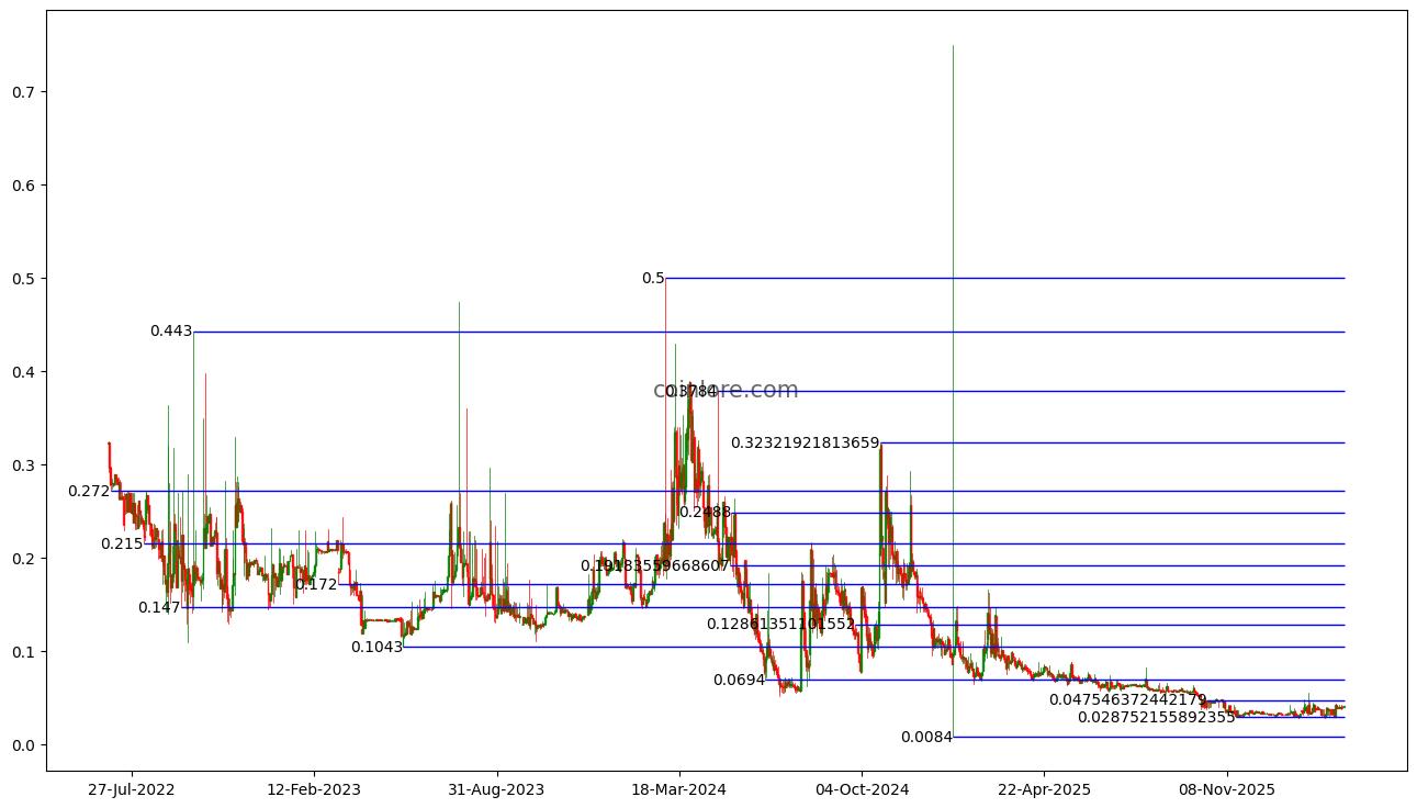 Niveles de soporte y de resistencia de Witch Token