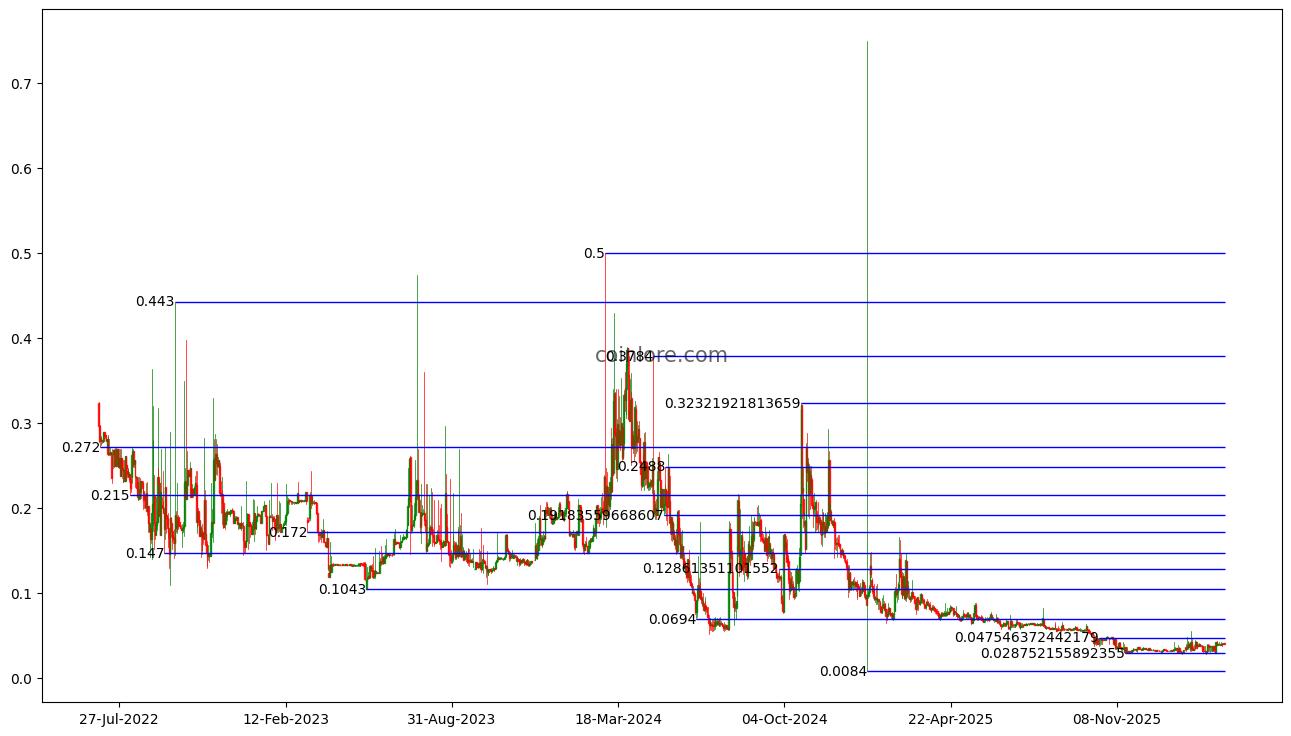 Niveles de soporte y de resistencia de Witch Token