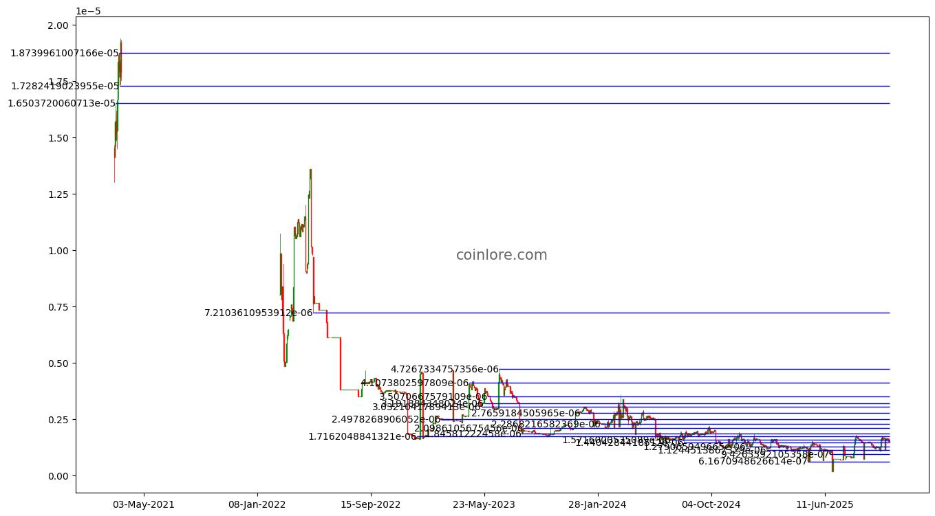 WITChain Support and resistance levels