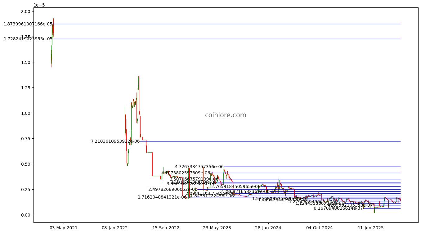 WITChain Support and resistance levels