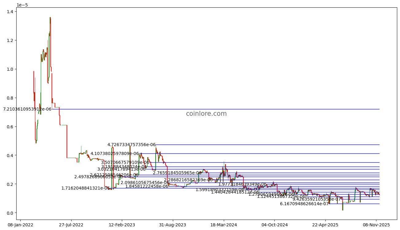 WITChain Support and resistance levels