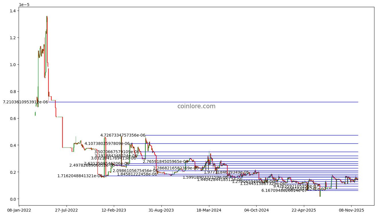 WITChain Support and resistance levels