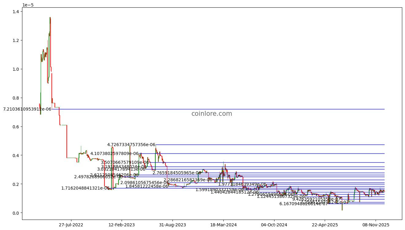 WITChain Support and resistance levels