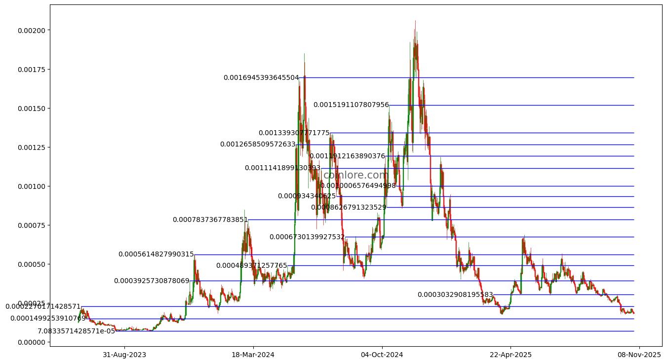 Wojak уровни поддержки и сопротивления