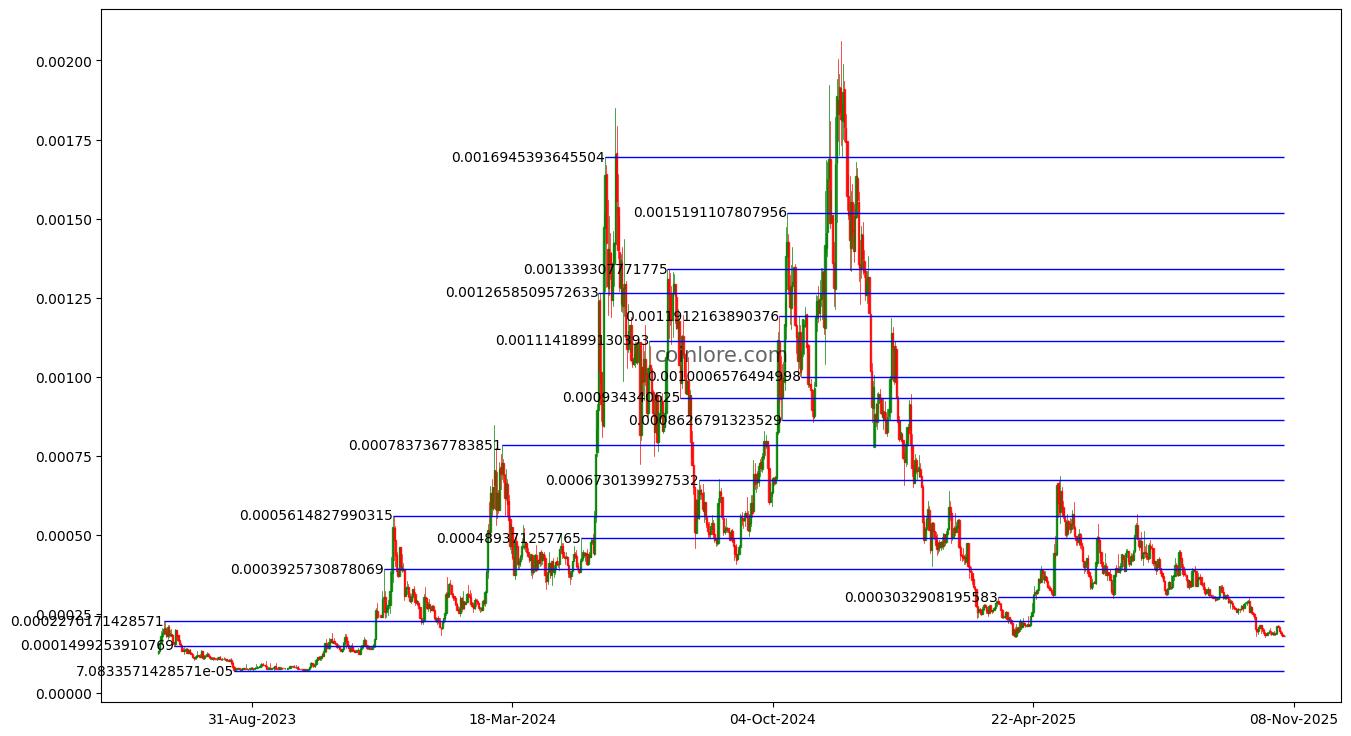 Wojak уровни поддержки и сопротивления