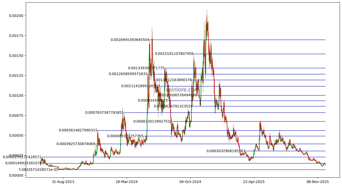Wojak Destek ve Direnç Seviyeleri