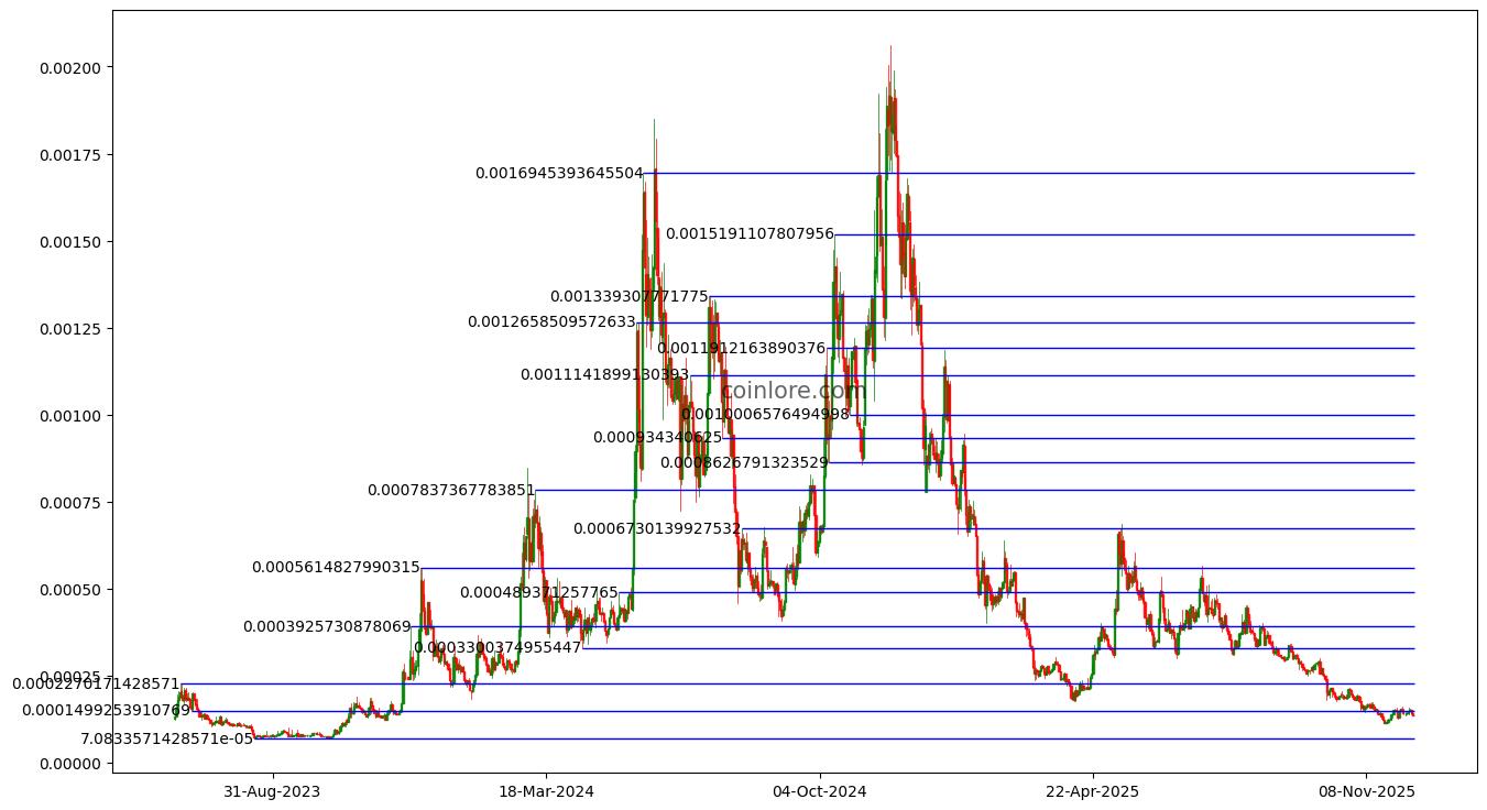 Wojak Support and resistance levels