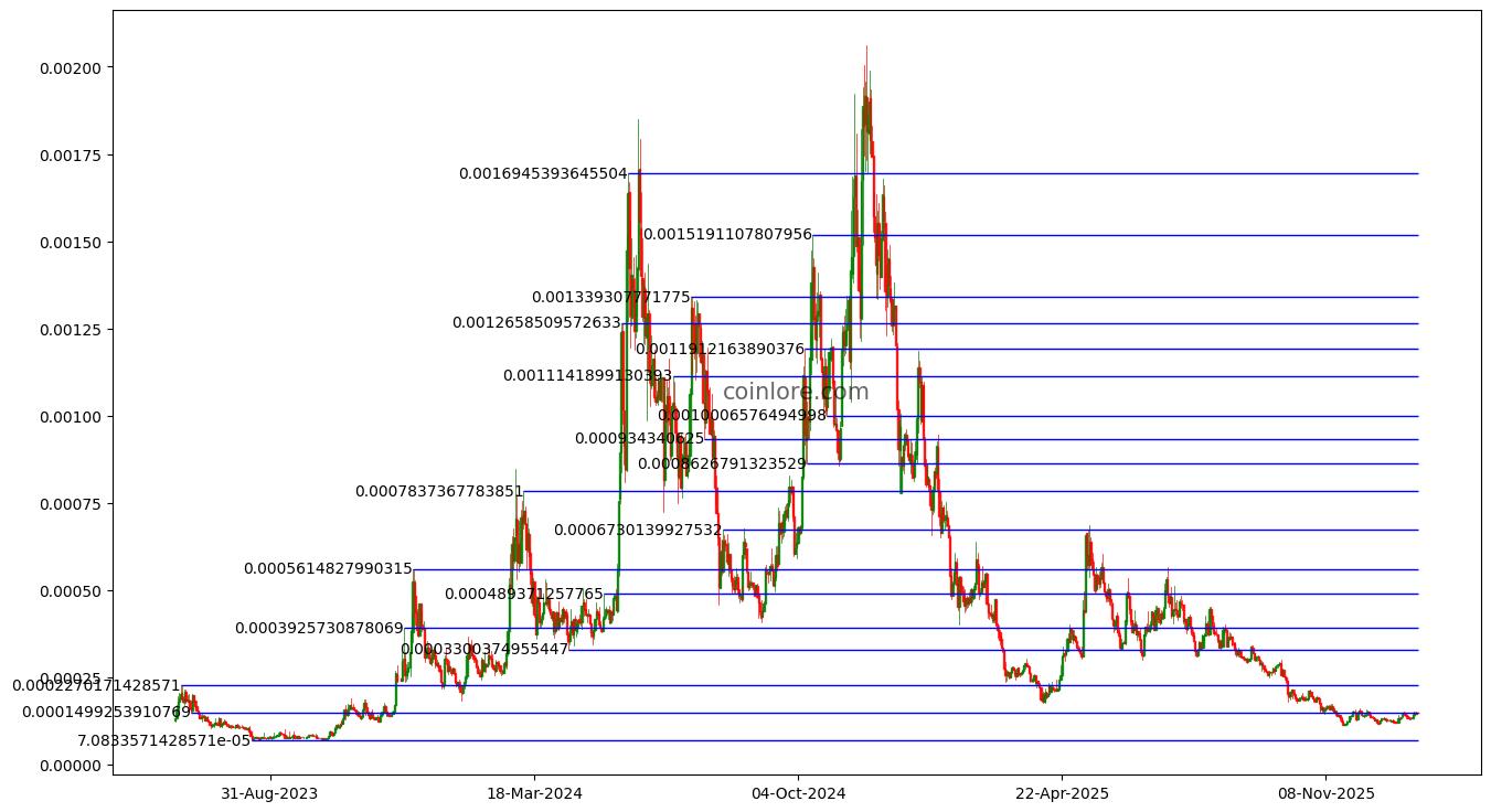 Wojak Destek ve Direnç Seviyeleri