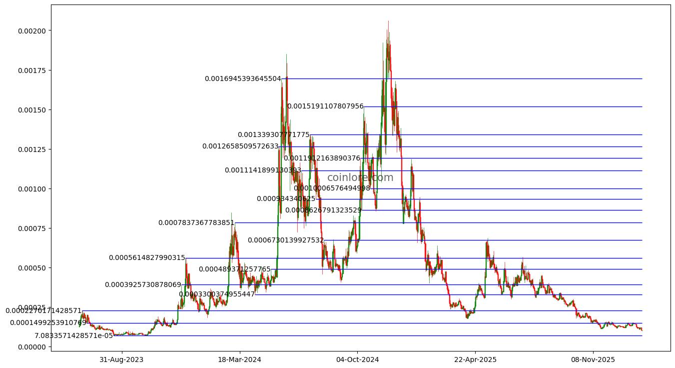 Wojak уровни поддержки и сопротивления