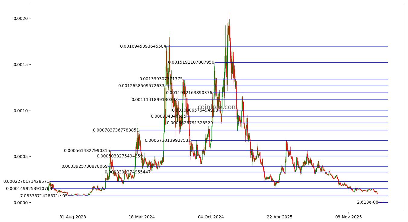 Wojak Destek ve Direnç Seviyeleri