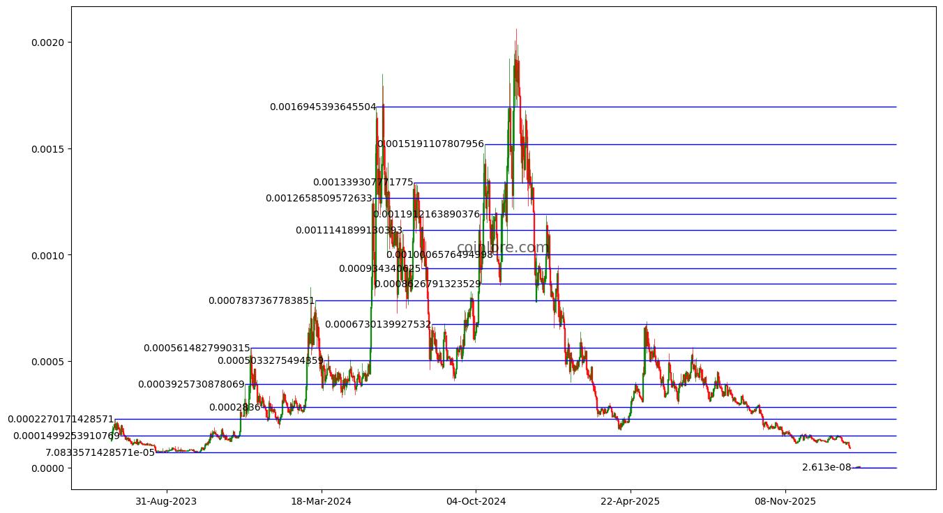 Niveles de soporte y de resistencia de Wojak