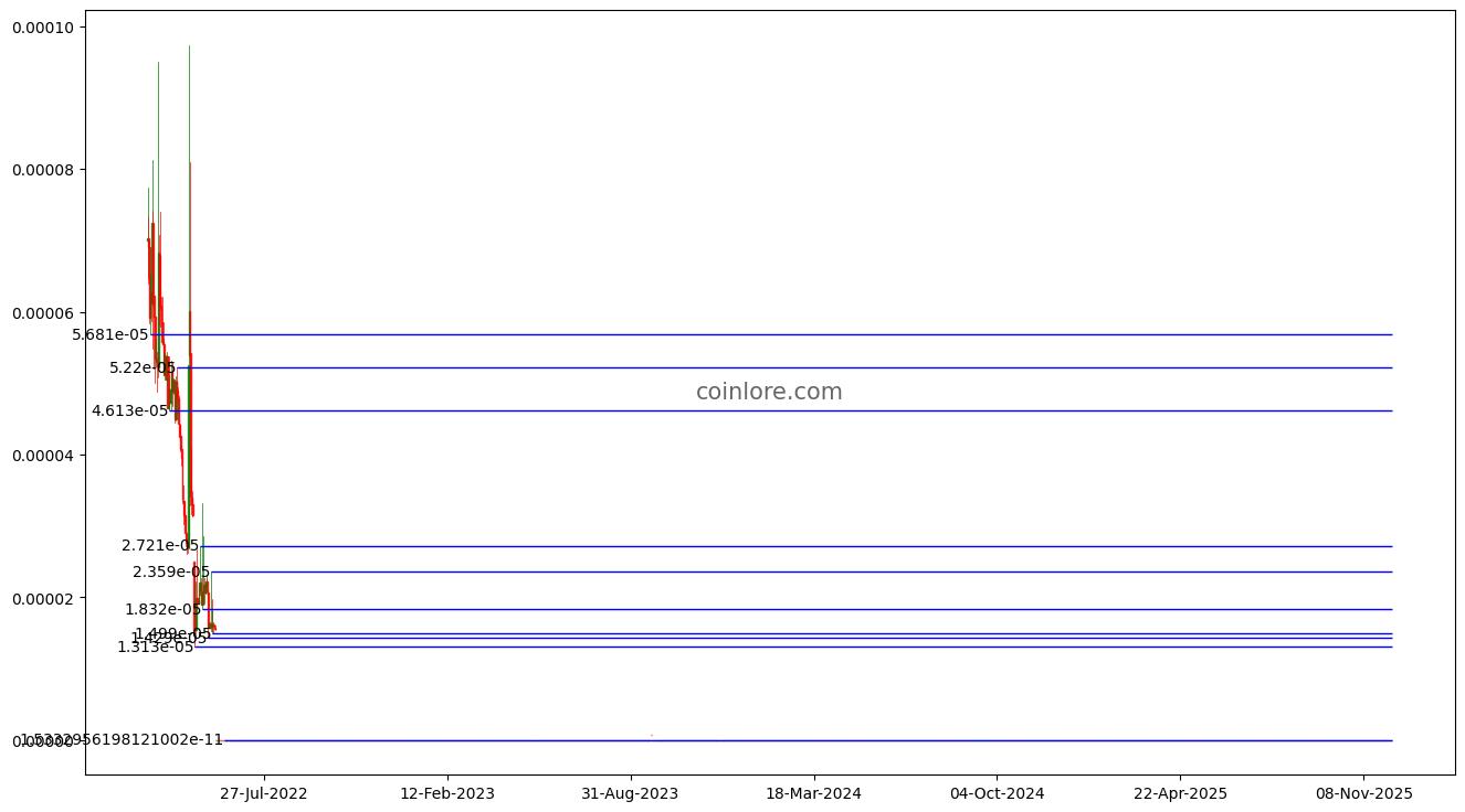 Wolf Safe Poor People Support and resistance levels