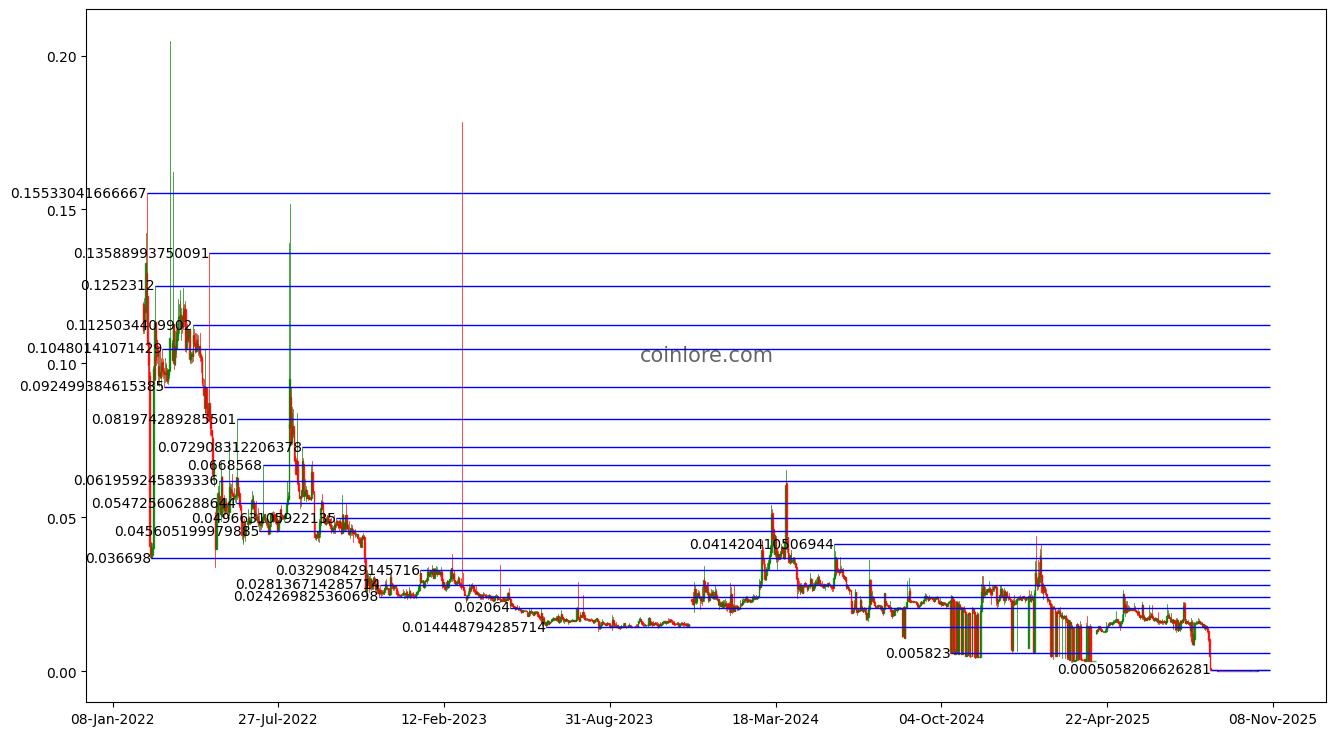 WOM Protocol Support and resistance levels