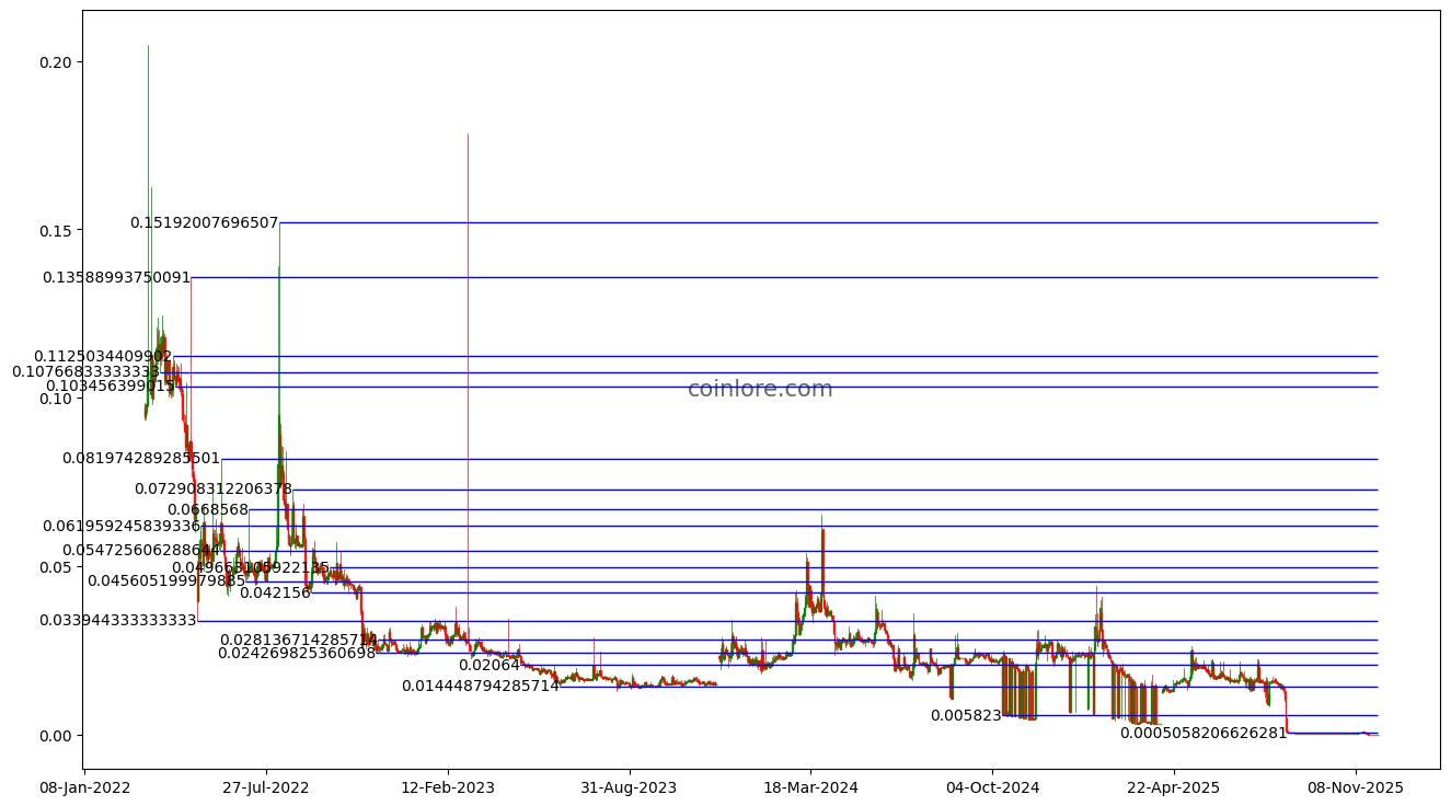 WOM Protocol Support and resistance levels