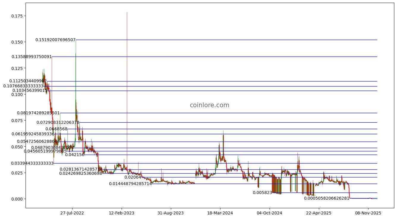 Niveles de soporte y de resistencia de WOM Protocol