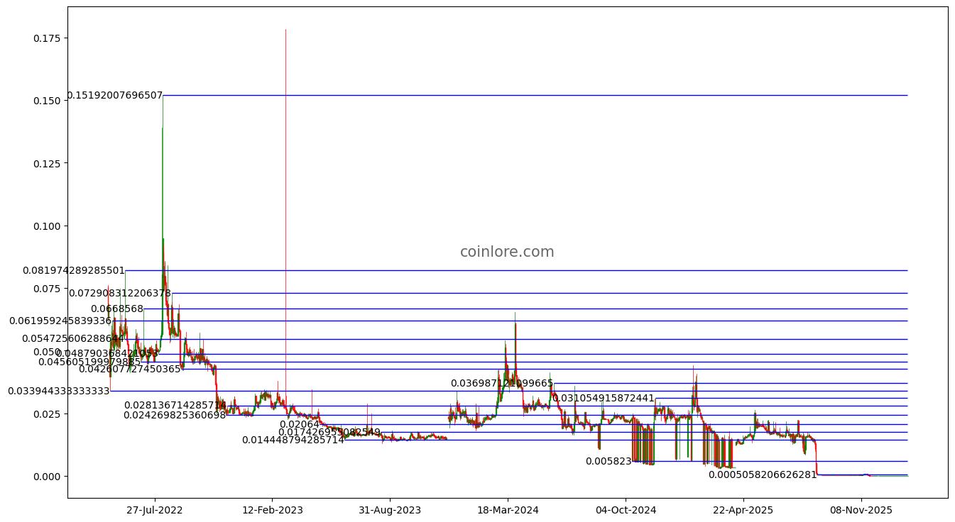 Niveles de soporte y de resistencia de WOM Protocol
