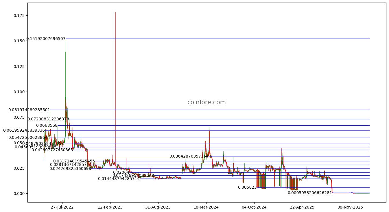WOM Protocol Destek ve Direnç Seviyeleri