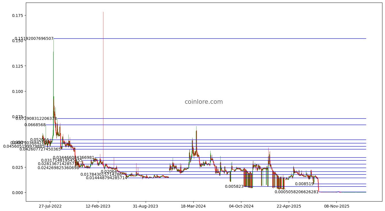 WOM Protocol уровни поддержки и сопротивления