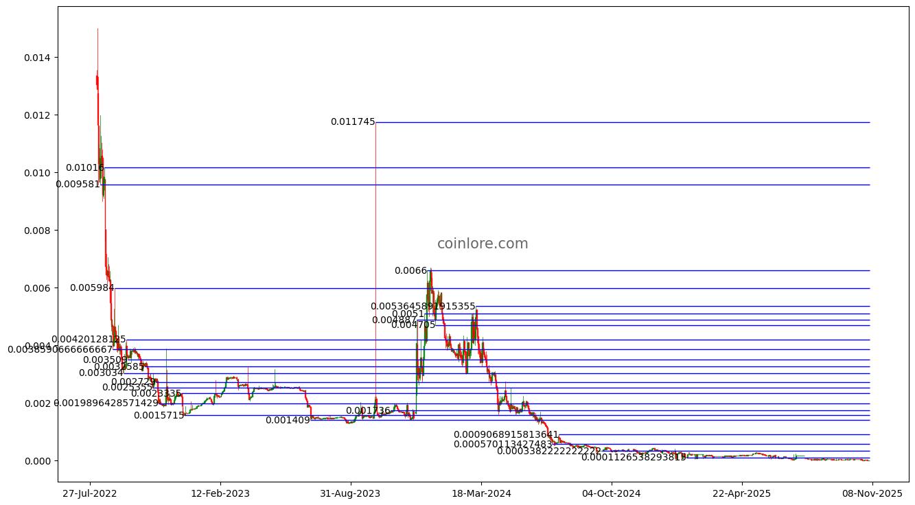 Wombat Support and resistance levels