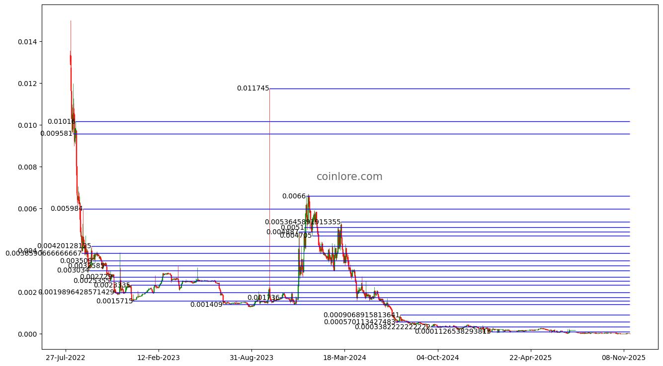 Wombat Support and resistance levels