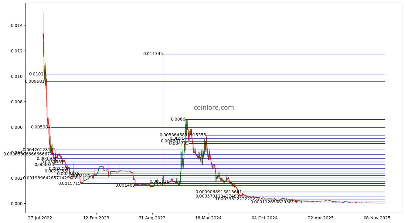 Wombat Support and resistance levels