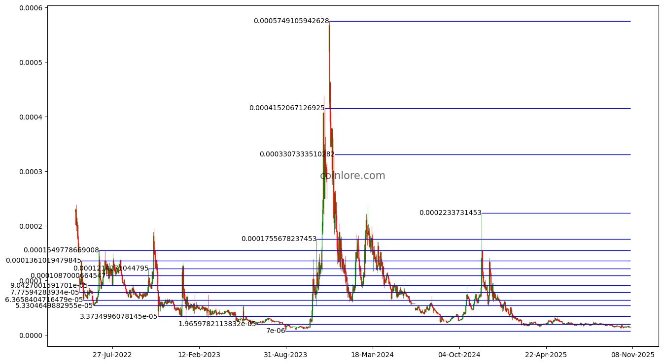 WOOF Support and resistance levels